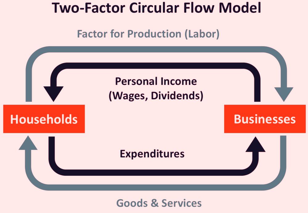 How Important Is The Flow Of Money For The Economy PrimePlayed
